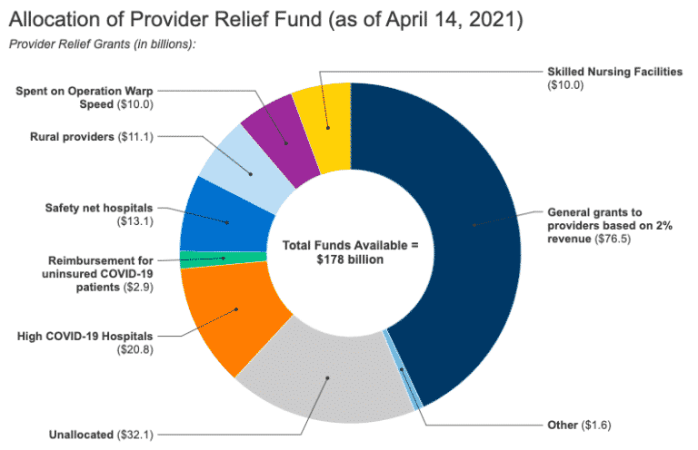 Grants for Healthcare Workers ($178 Billion Allocation) - Grants for ...