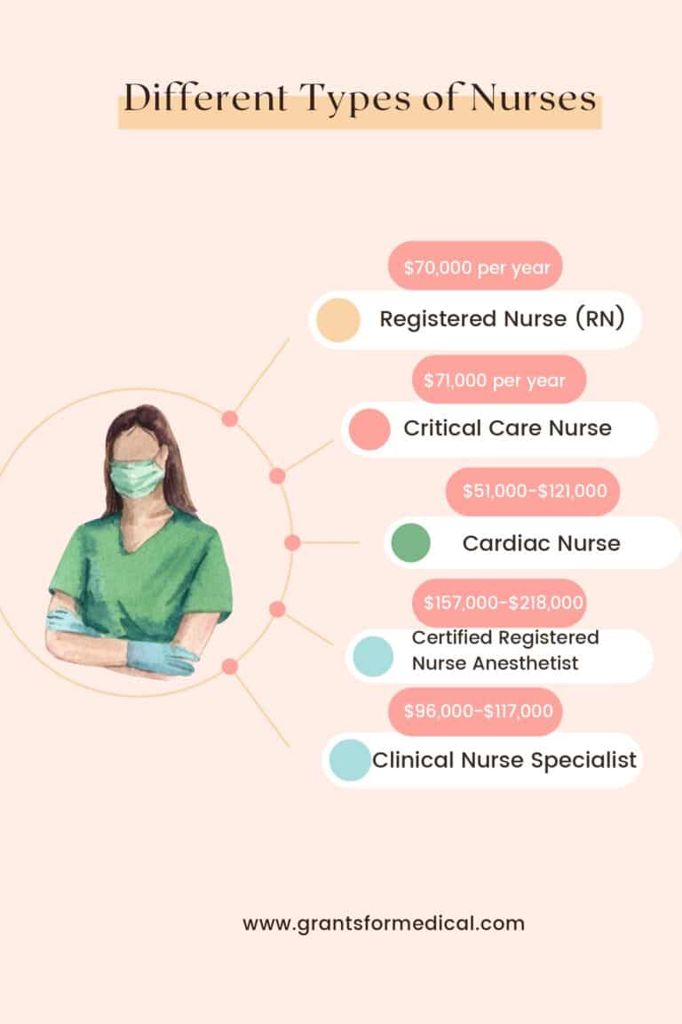 20 Different Types of Nurses | Type of Education and Salary