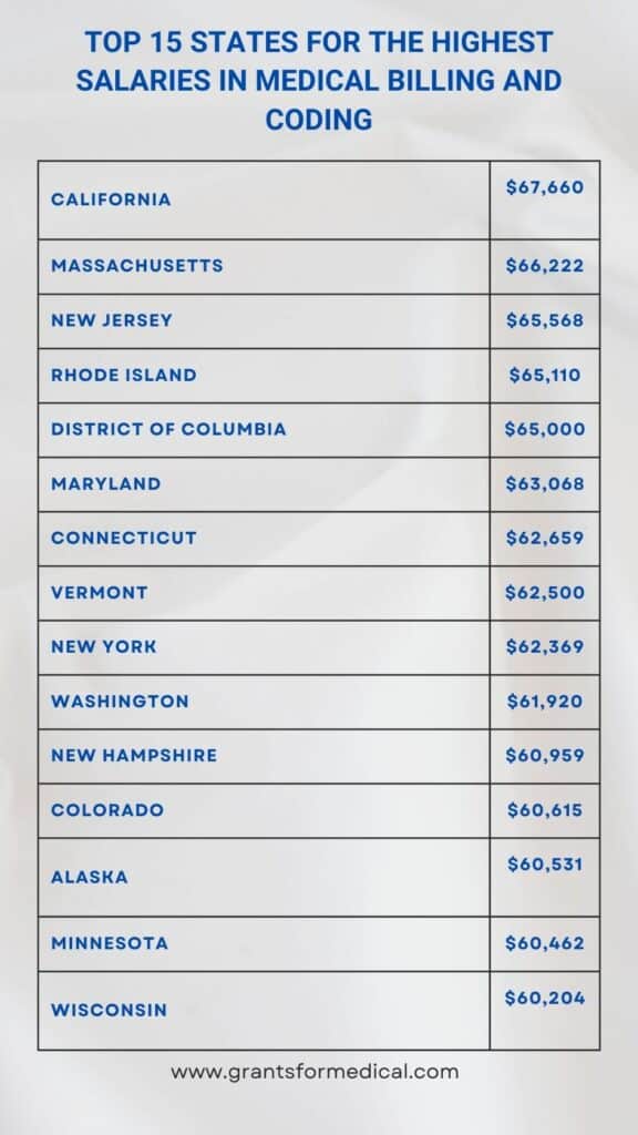 Medical Billing and Coding Salary in the U.S. (50 States)