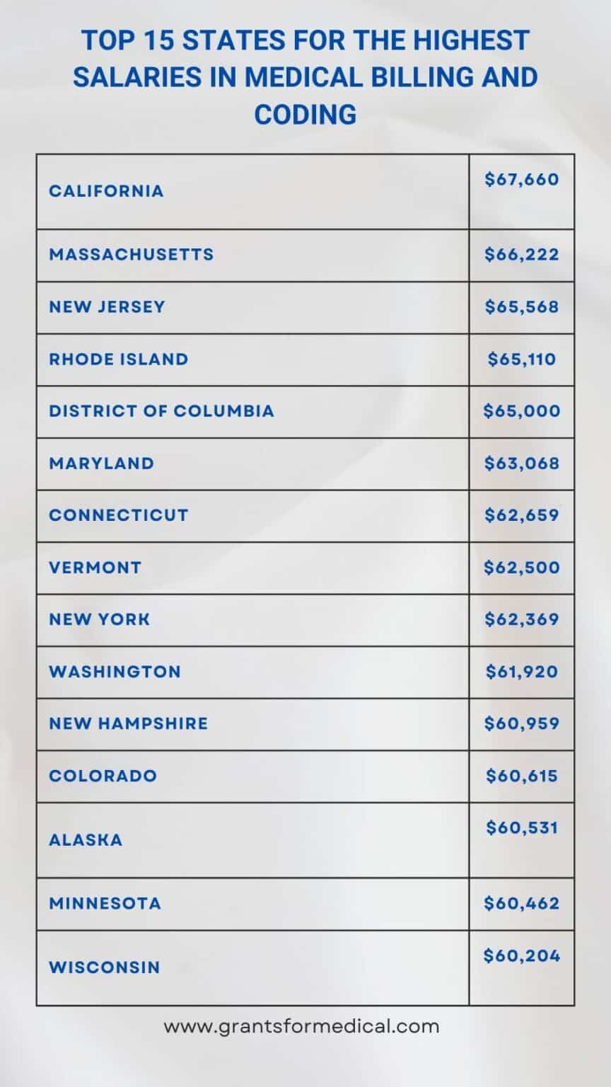 Medical Billing and Coding Salary in the U.S. (50 States)