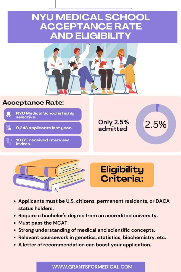 NYU Medical School Acceptance Rate and Eligibility