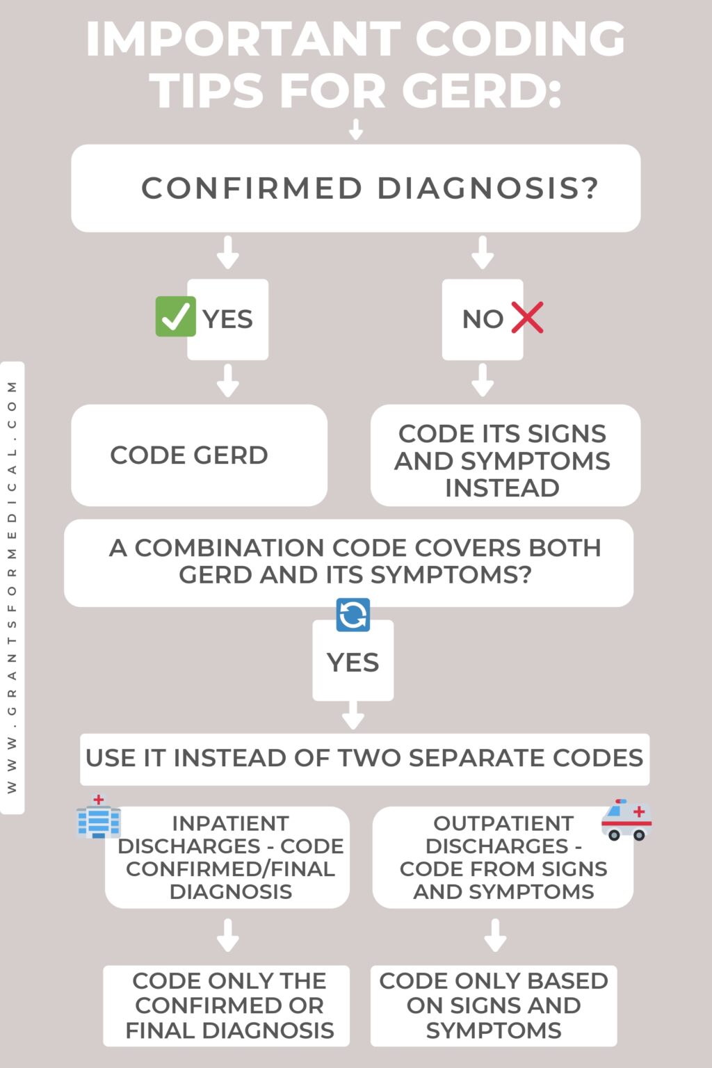 ICD-10 GERD | Coding Guide for GERD - Grants for Medical