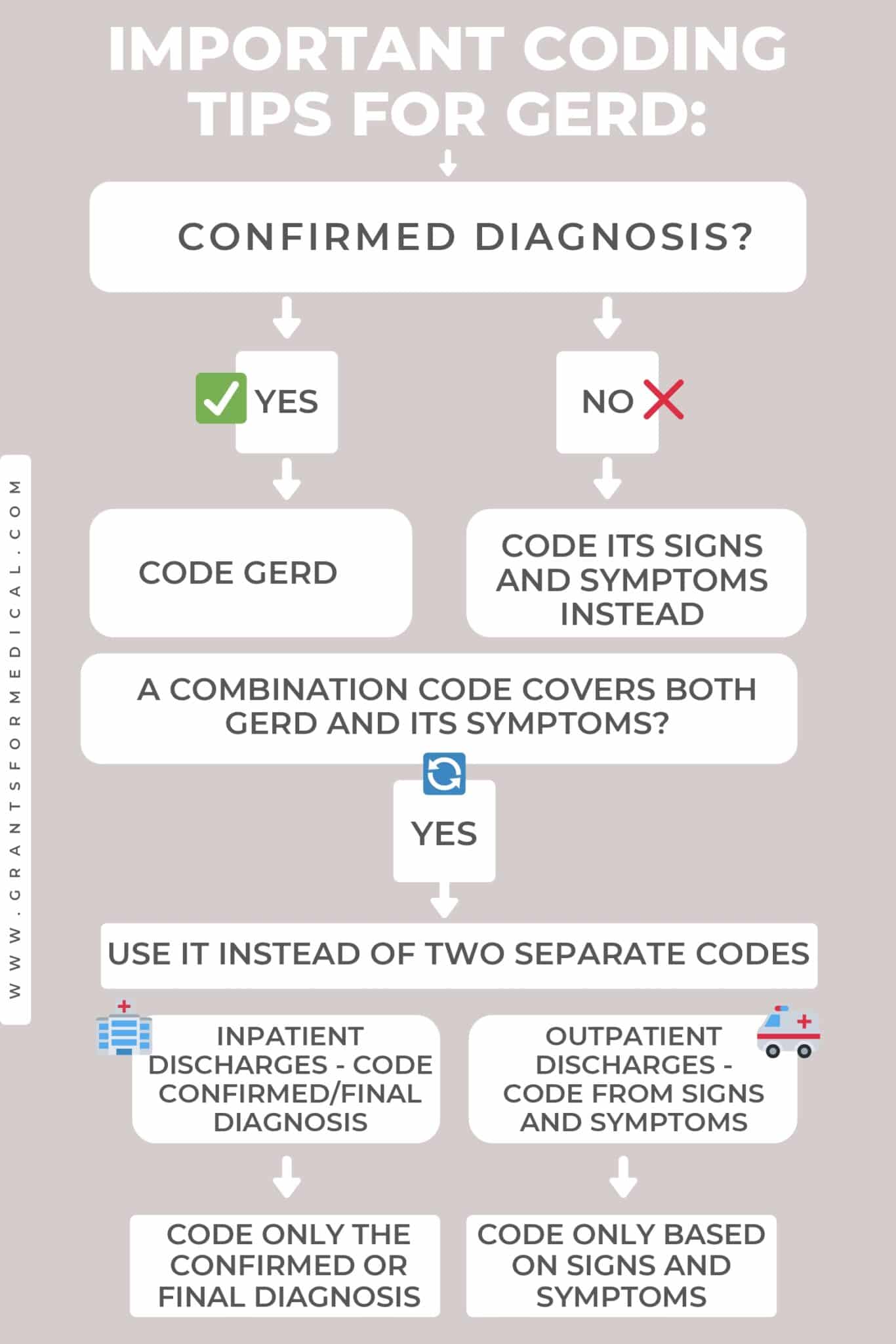ICD-10 GERD | Coding Guide for GERD - Grants for Medical